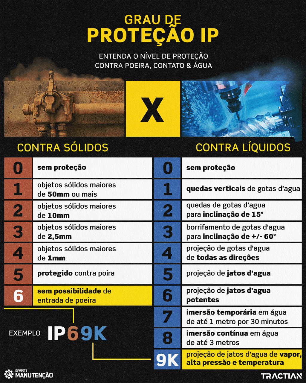 A importância da proteção IP - Revista Manutenção