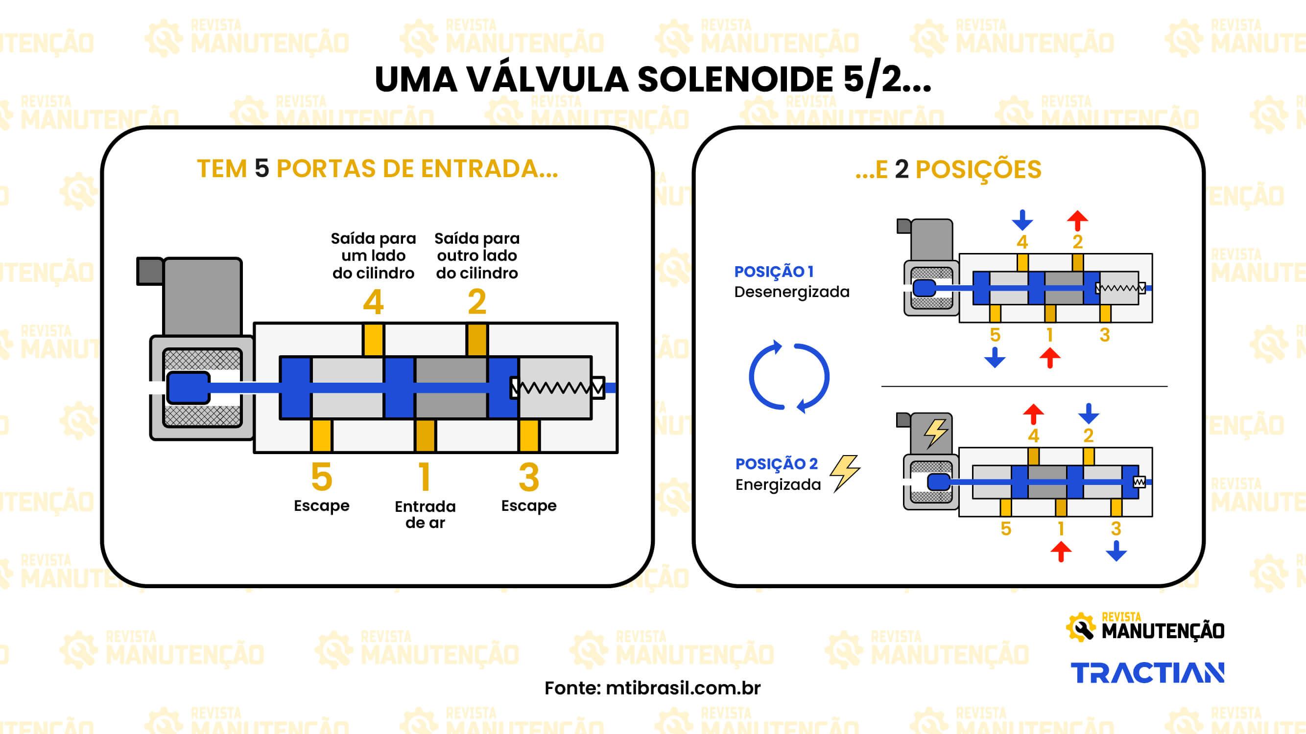 Válvulas solenoides: tipos e aplicações - Revista Manutenção