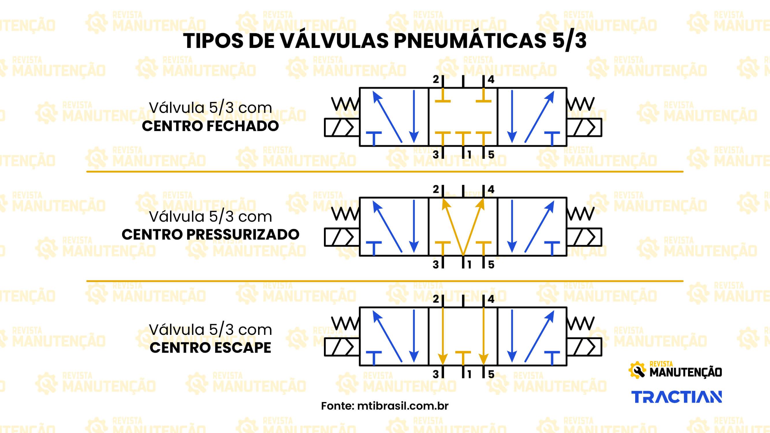 Válvulas solenoides: tipos e aplicações - Revista Manutenção