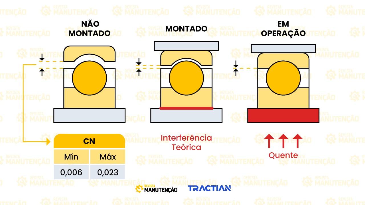 Folgas radiais em rolamentos: conheça os tipos - Revista Manutenção